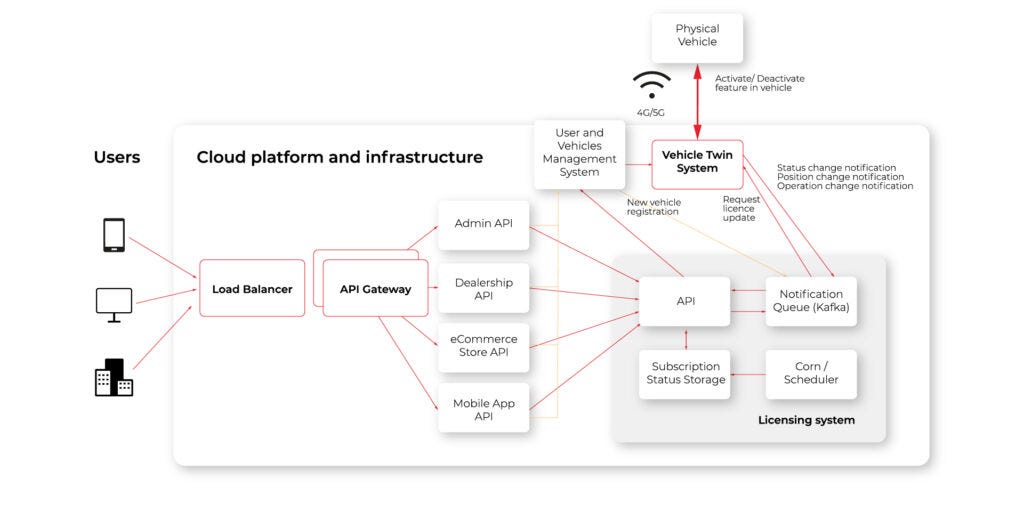 How OEMs Can Leverage Subscription Business Model | by Grape Up | Grape ...
