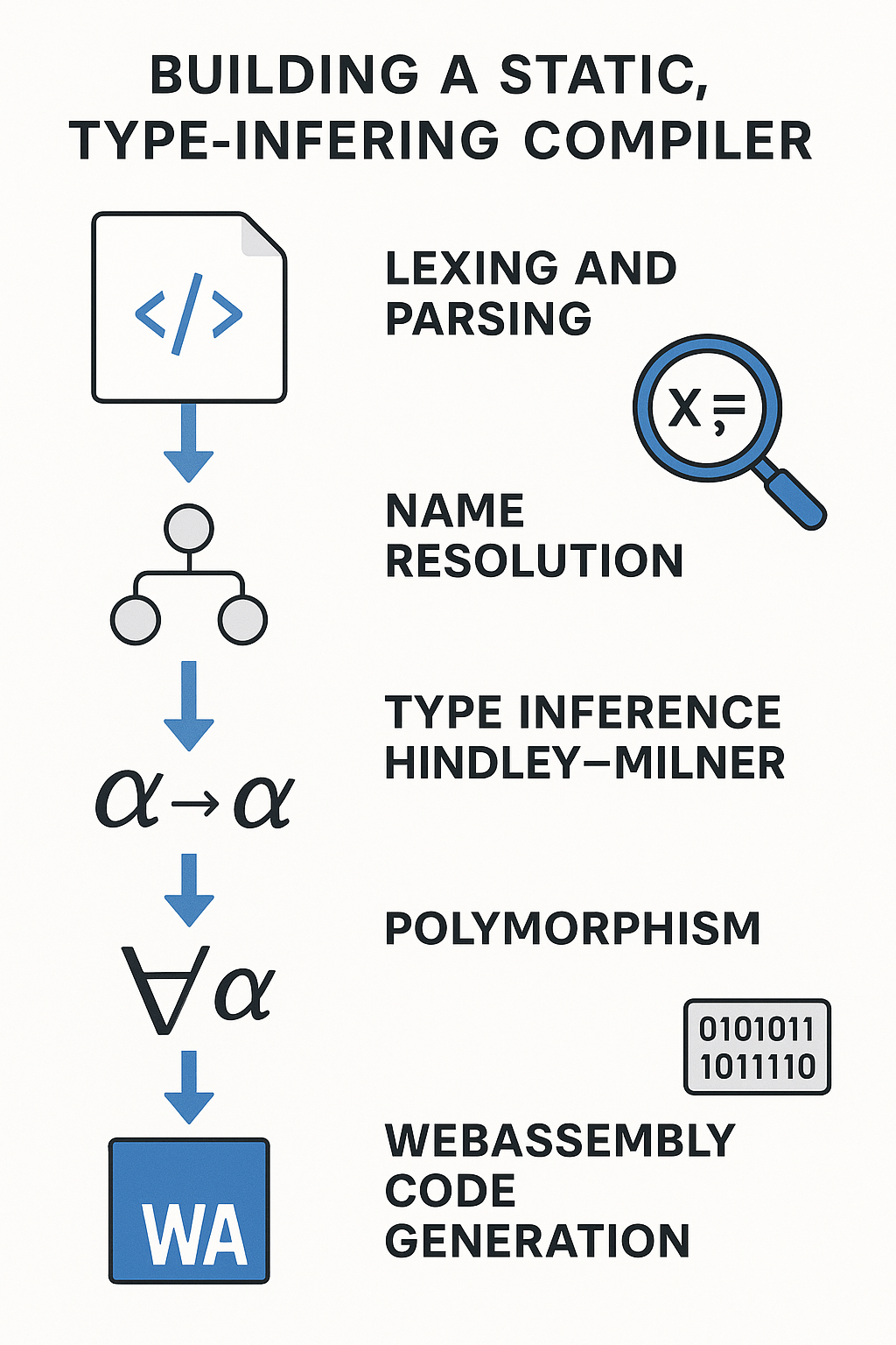 From Text to Types: A Step-by-Step Guide to Building a Compiler | by Alok | Founder of 4 Pubs ...