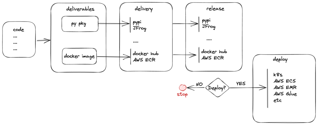 Continuous delivery | by Petrica Leuca | Dev Genius