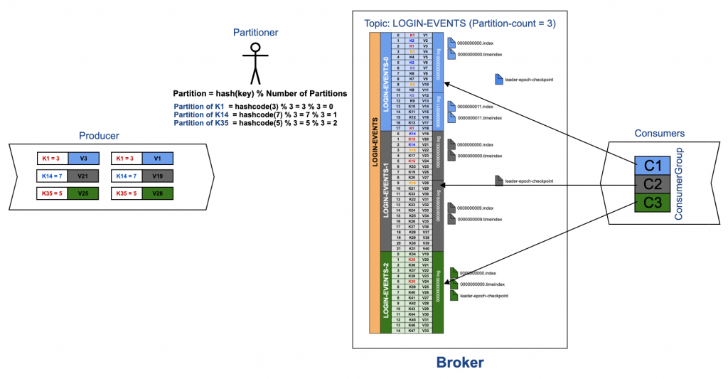 Kafka Storage Internals. Let’s take a quick dive into Kafka… | by Dare ...