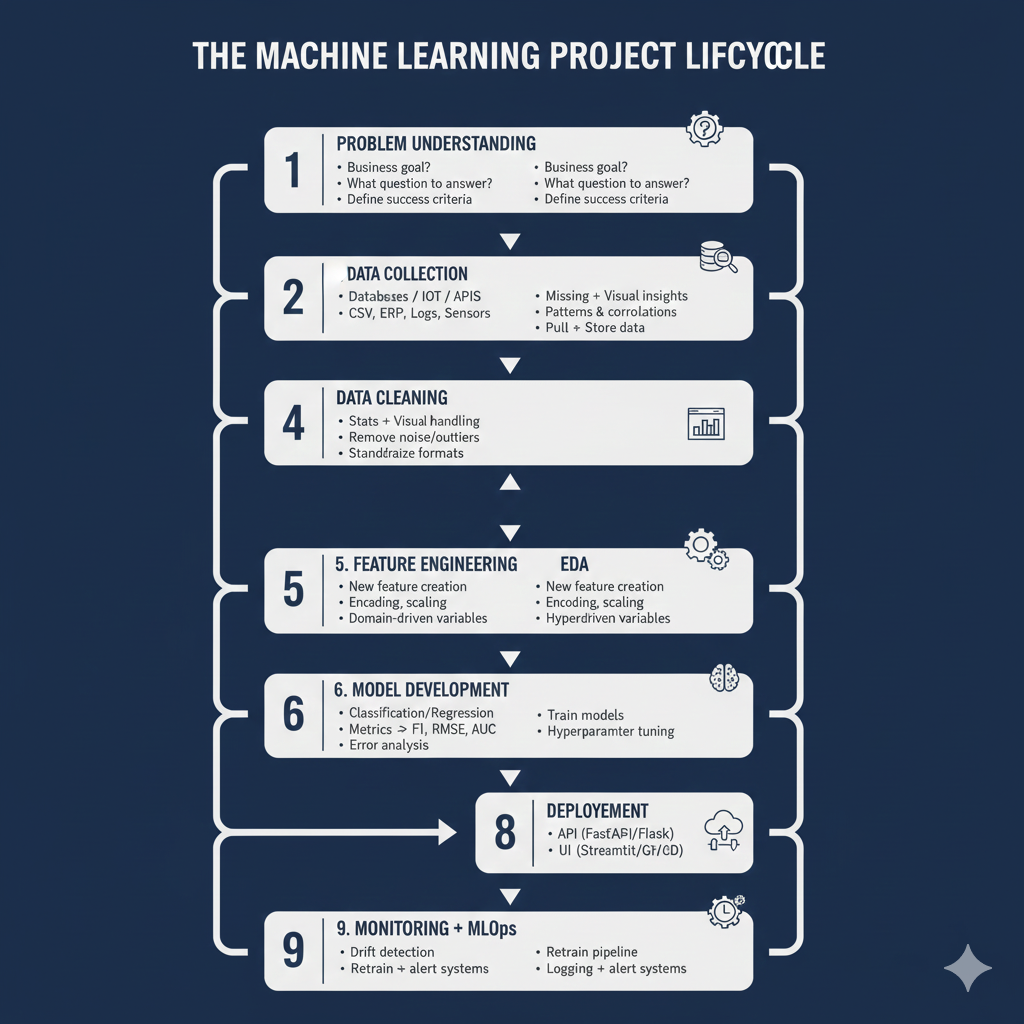 🔥 End To End Data Science — Part 1 By Niji Narayanankutty Dec 2025 6043