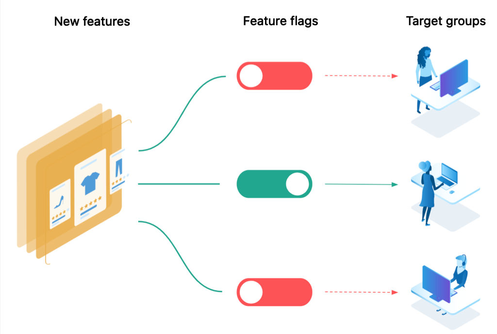 Feature Management:Make the deployment progressively. | by Rohit Singh ...
