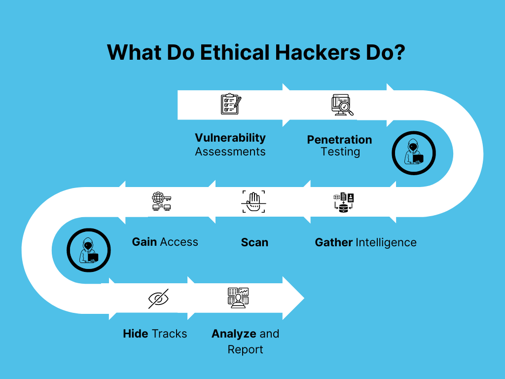 What do Ethical Hackers do?. Introduction: | by crawsecurity | Medium