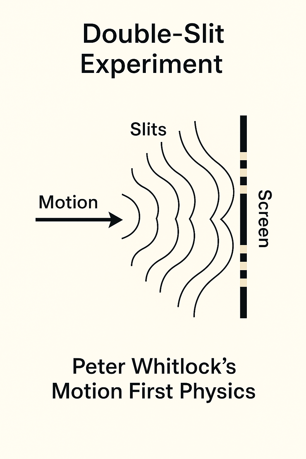 Problem #3 — Double-Slit Experiment By peter Whitlock Motion First Physics | by Peter Whitlock ...