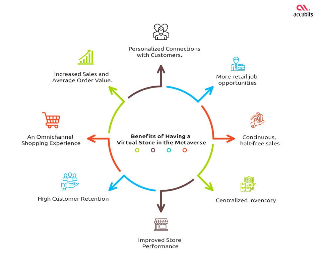 How to start a virtual store in the metaverse? | by Karthika Accubits ...
