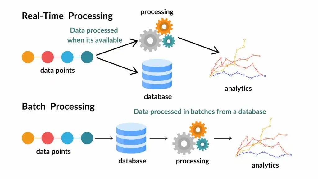 Modern Data Engineering: Designing a Real-time Architecture | by Mostafa Nabil | Medium