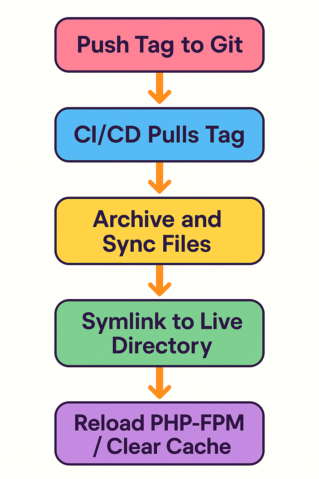 Creating Tag-Based Deployments in PHP Without Container Registries Is the Ultimate Dev Shortcut ...