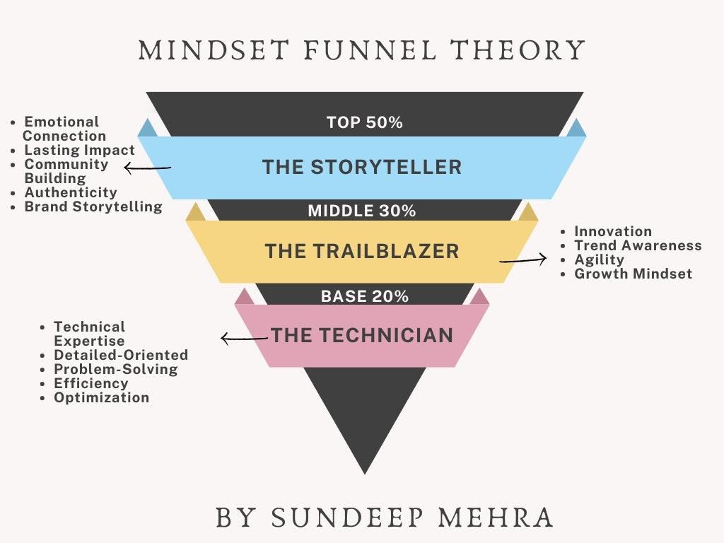 SunDeep’s Mindset Funnel Theory: Modern Growth Hacking & Success ...