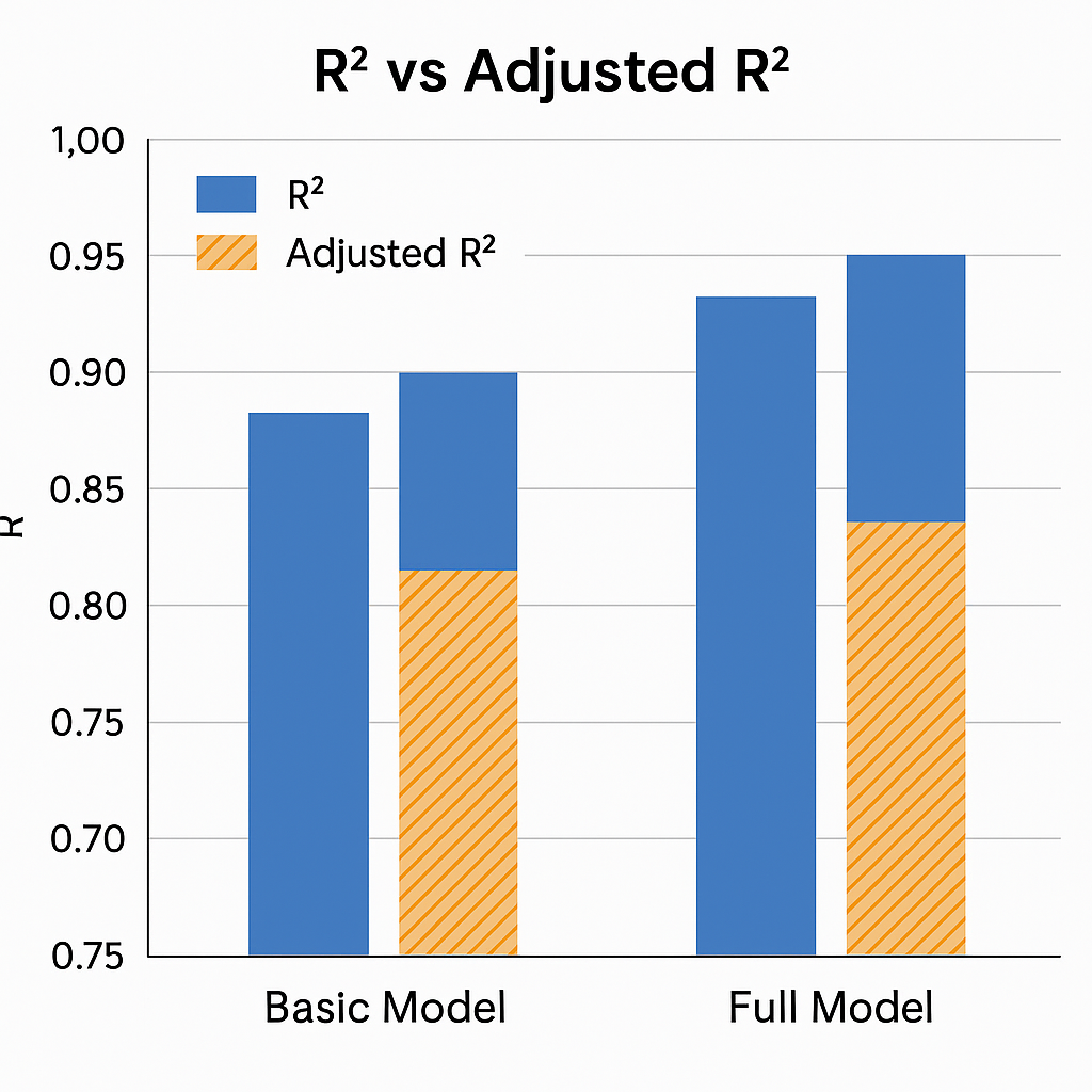 R² vs Adjusted R² : Which Matters in Linear Regression? | by Prathik C ...