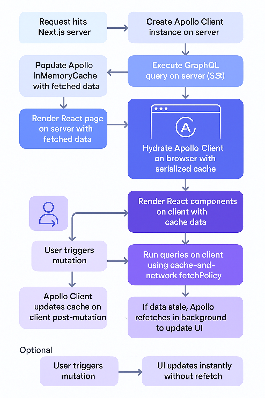 Next.js + Apollo GraphQL: Complete SSR Guide with Data Fetching and Caching | JavaScript in ...