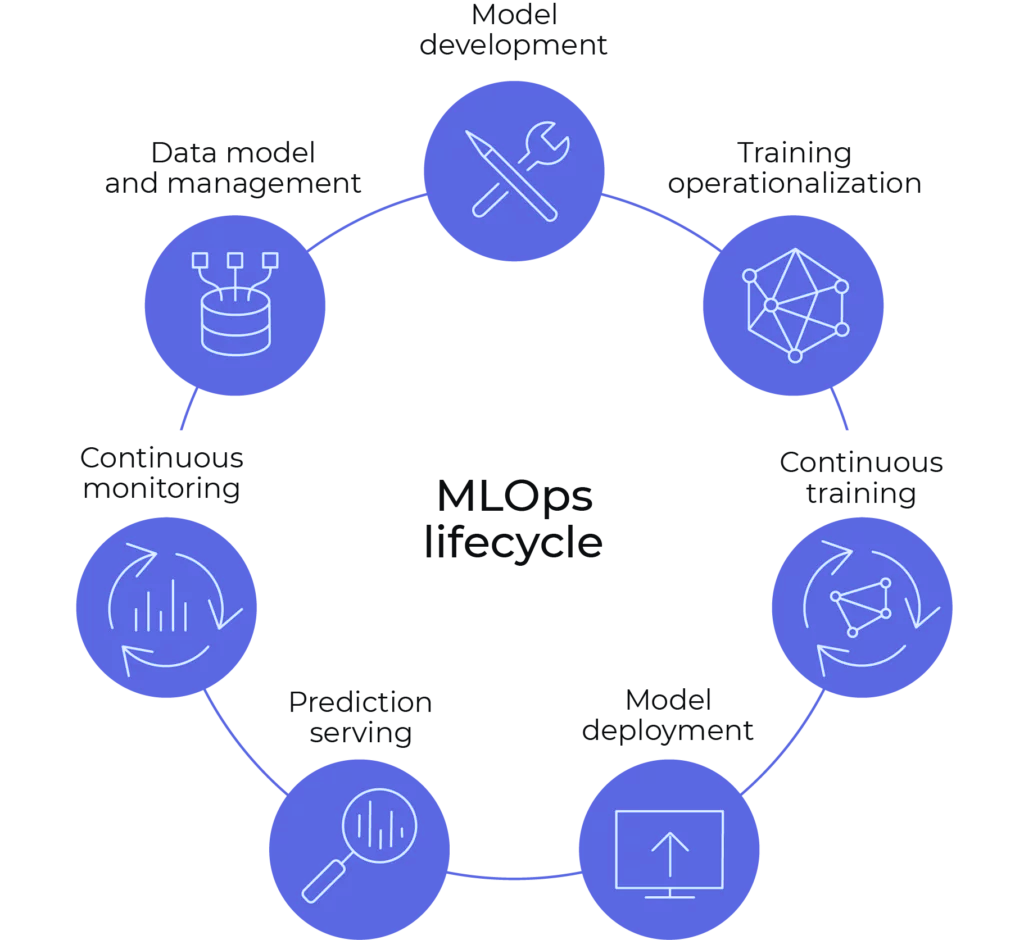 Leveraging Vertex AI for Seamless MLOps: A Unified Approach | by Nikita Kohli | Medium