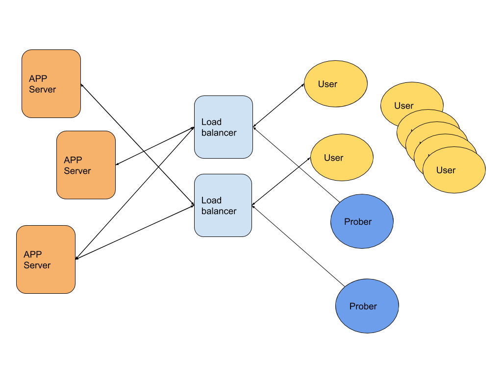 Common issues with SLIs for services handling requests: metrics ...