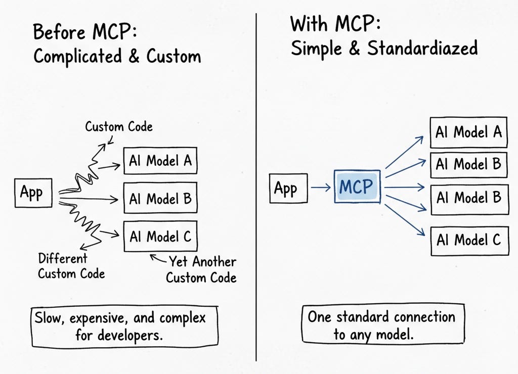 What is the Model Context Protocol (MCP) and Why It Matters | by YeMin ...