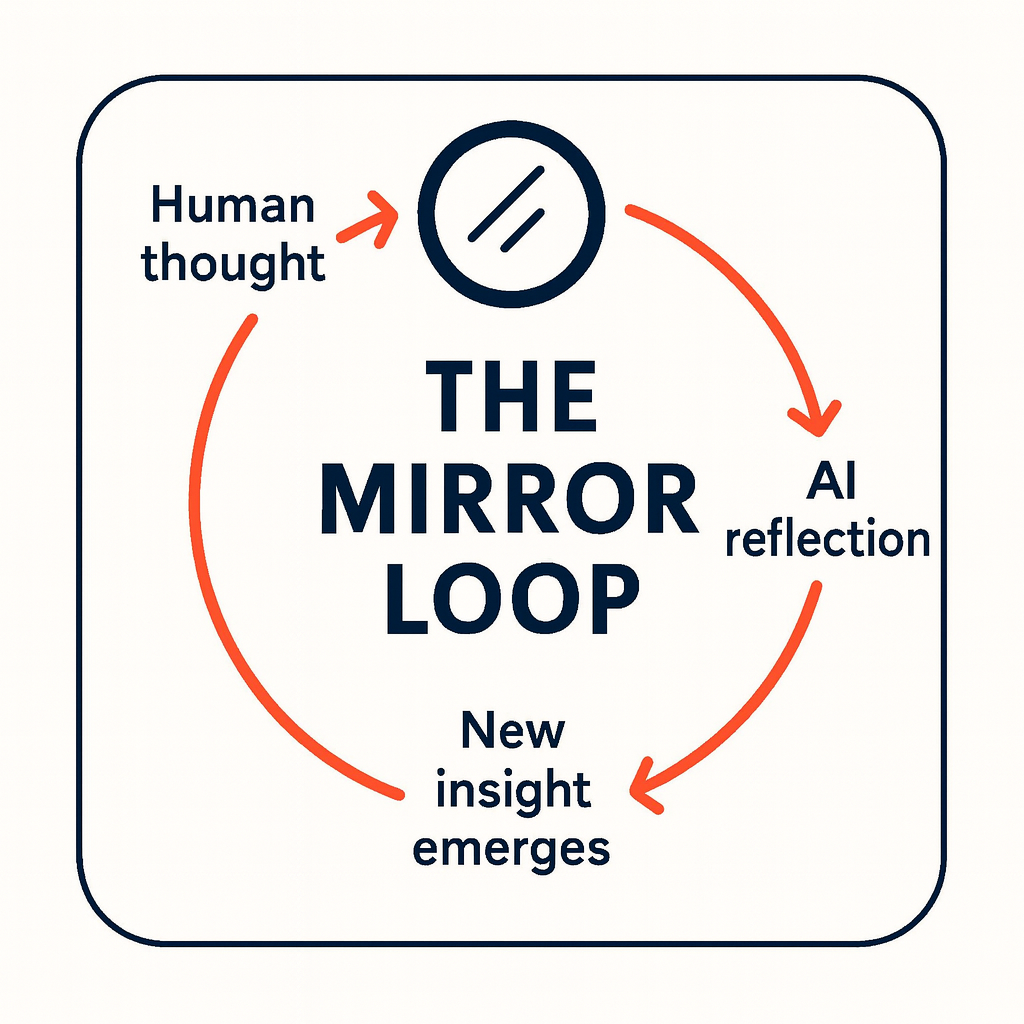 The Mirror Loop: A New Way Humans Think With AI | by Jorge Ochoa | Medium