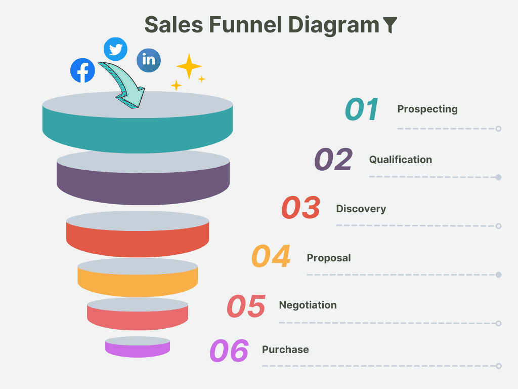 Understanding Sales Stages. Sales Stages are defined to set some… | by ...