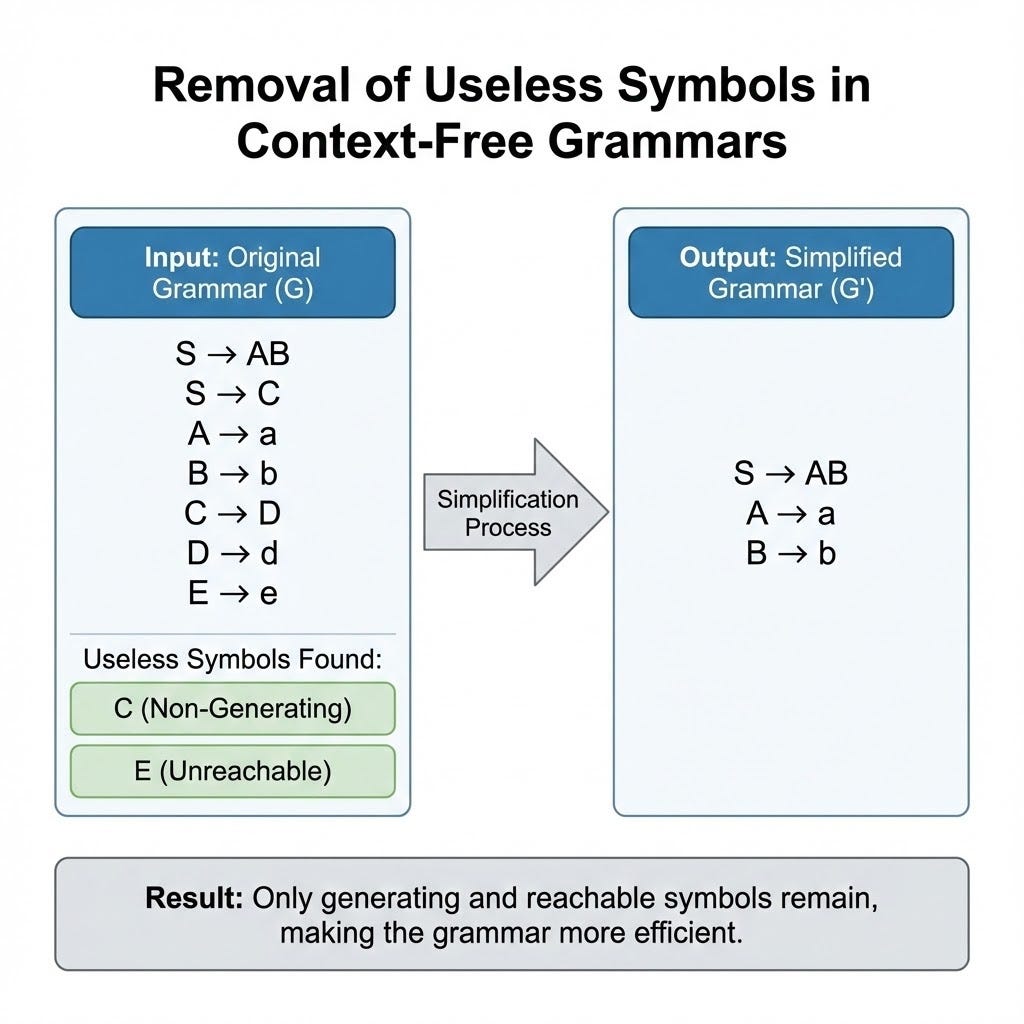 Removal of Useless Symbols in Context-Free Grammars | by Ahmed Ryan ...
