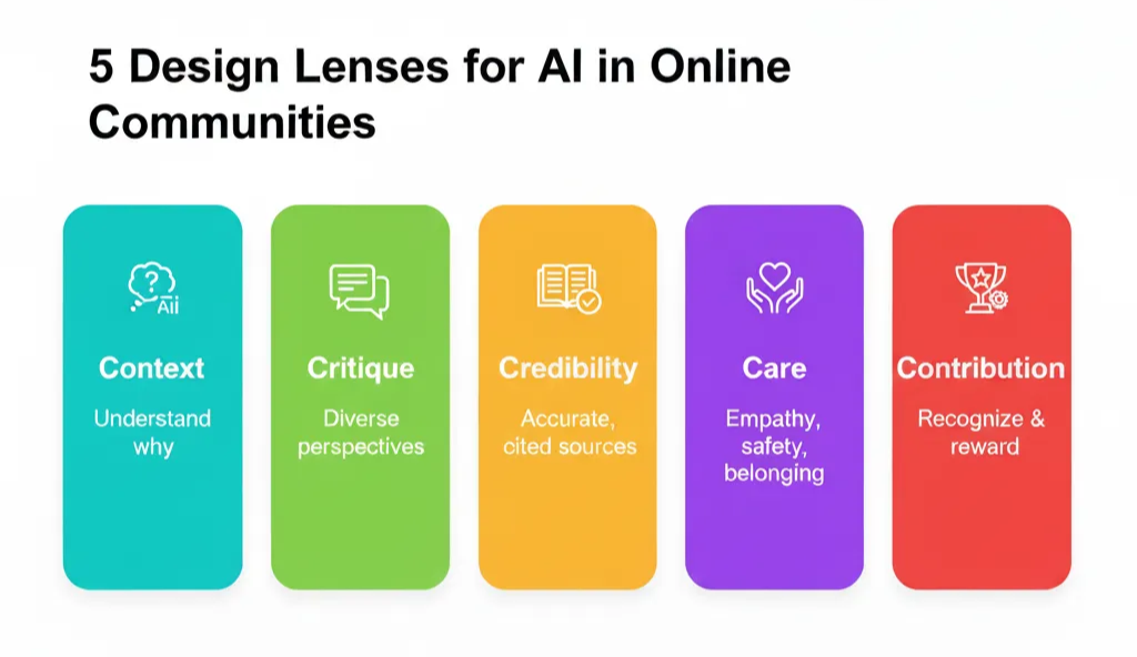 Strengthening Online Communities Through AI: 5 Design Lenses | by Messy ...