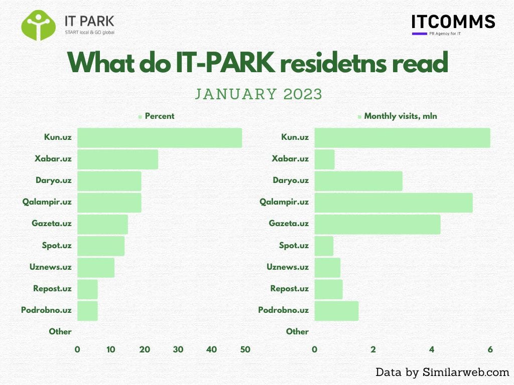 What do IT Professionals in Uzbekistan Read the Most? - ITCOMMS PR Agency - Medium