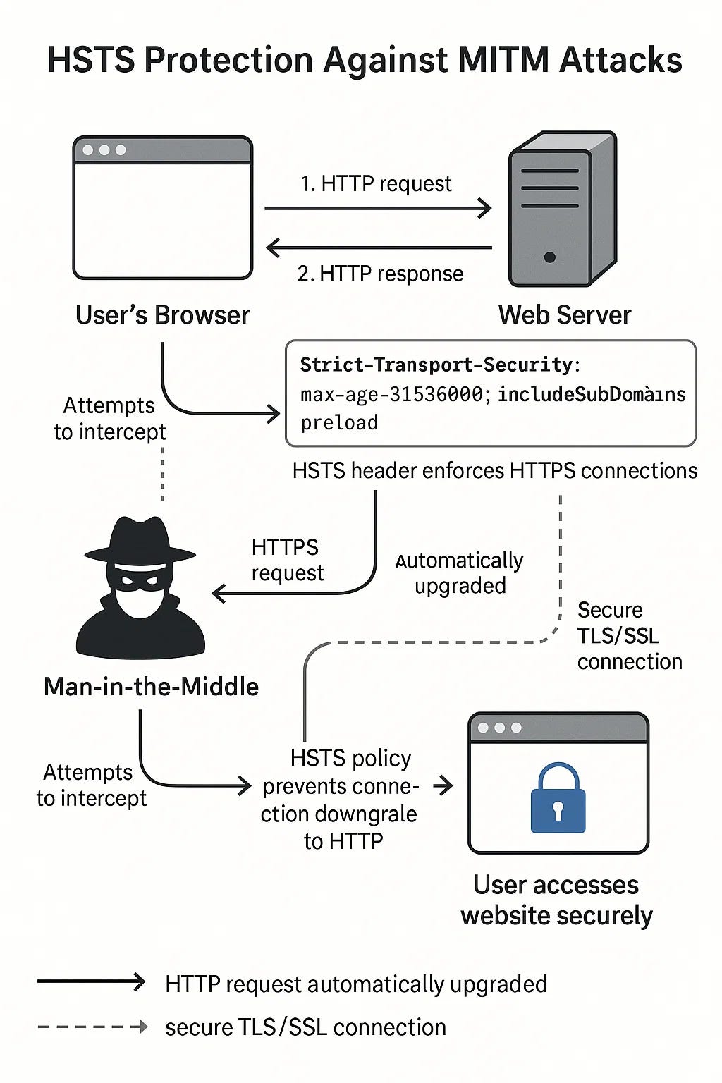 HTTP Strict Transport Security (HSTS): A Must-Have for Web Security | by Gaurav | May, 2025 | Medium