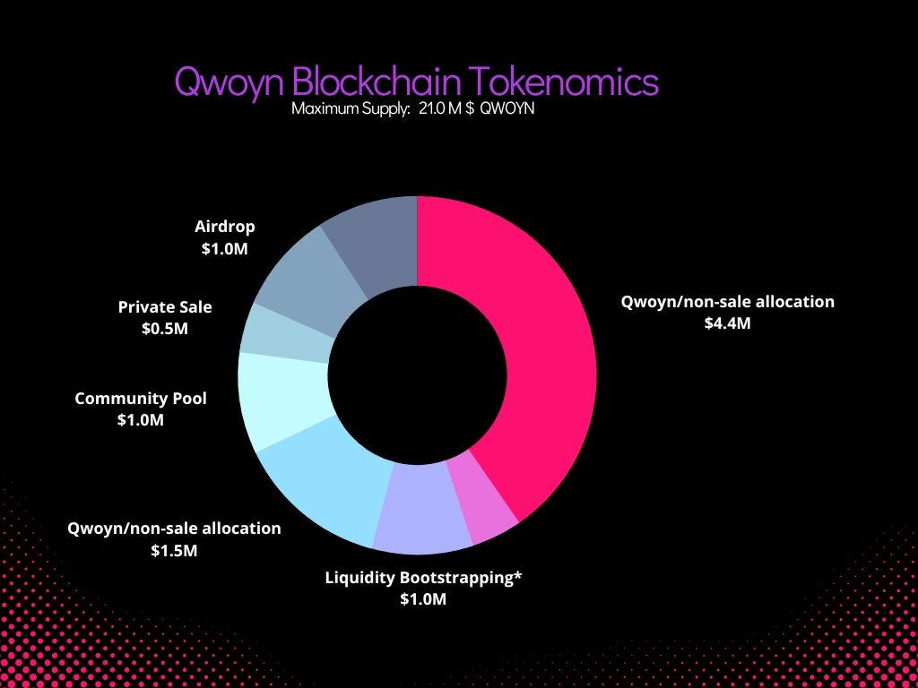 About Qwoyn Blockchain Tokenomics - Vikhy - Medium
