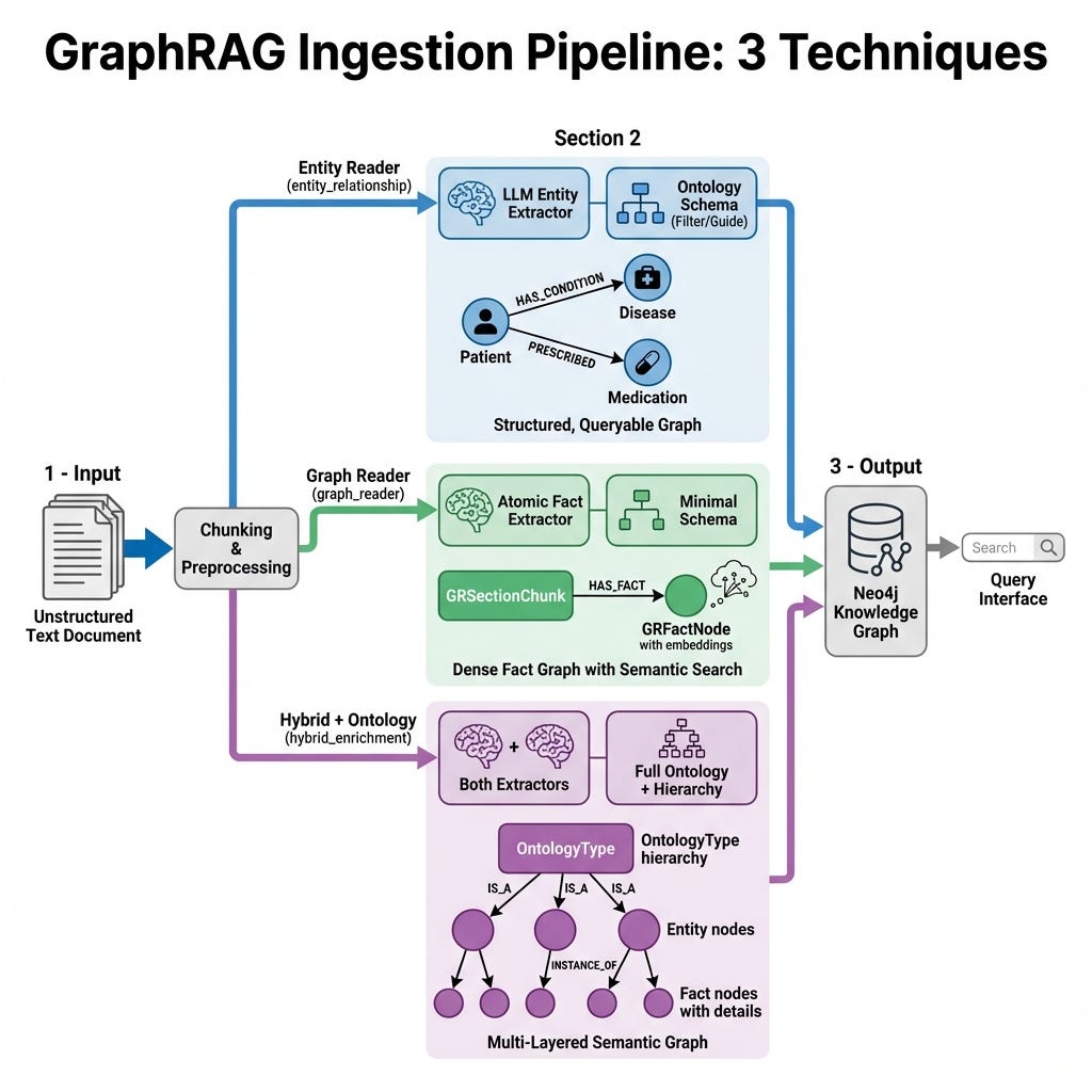 The Complete Guide to Knowledge Graph Ingestion: 3 Techniques That Will Transform Your GraphRAG ...