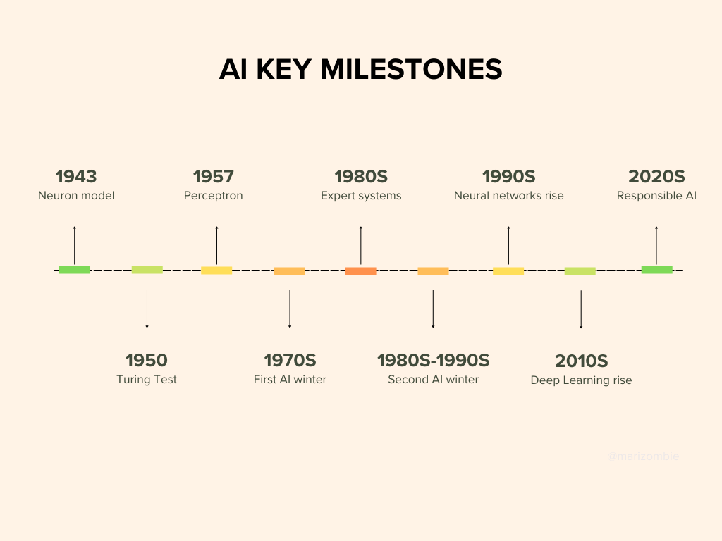 Unraveling the AI Odyssey: From Theories to ChatGPT - Fusion Chat Unraveling the AI Odyssey: From Theories to ChatGPT - Fusion Chat