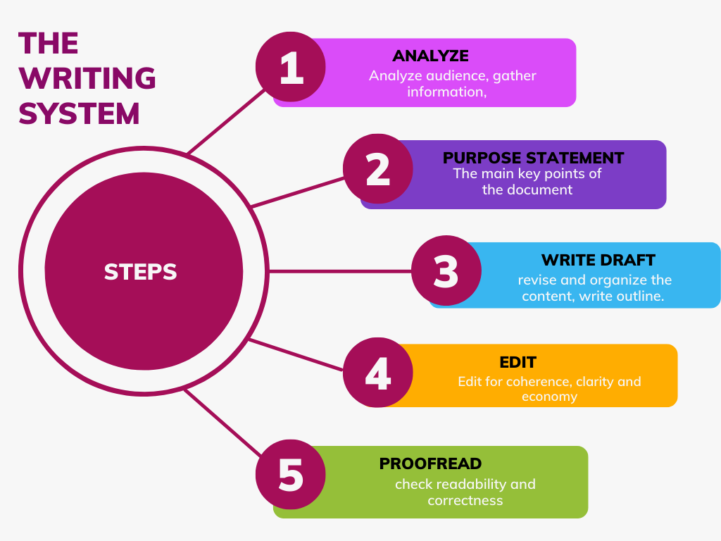 Business and technical writing - Mahima Raghuram - Medium