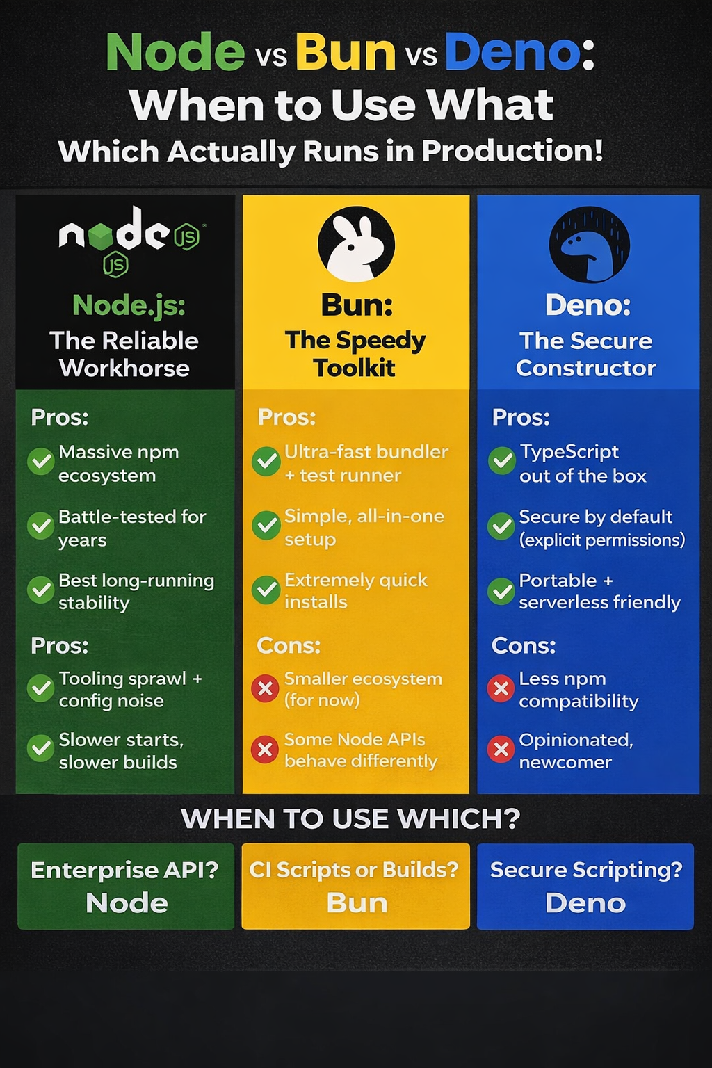 Node vs Bun vs Deno: What Actually Runs in Production (2026 Guide) | by Sachin Kasana | Jan ...