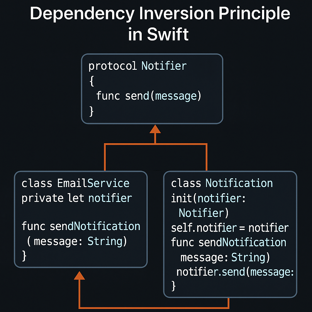 Dependency Inversion Principle in Swift (IDP)| SOLID Principle | by ...