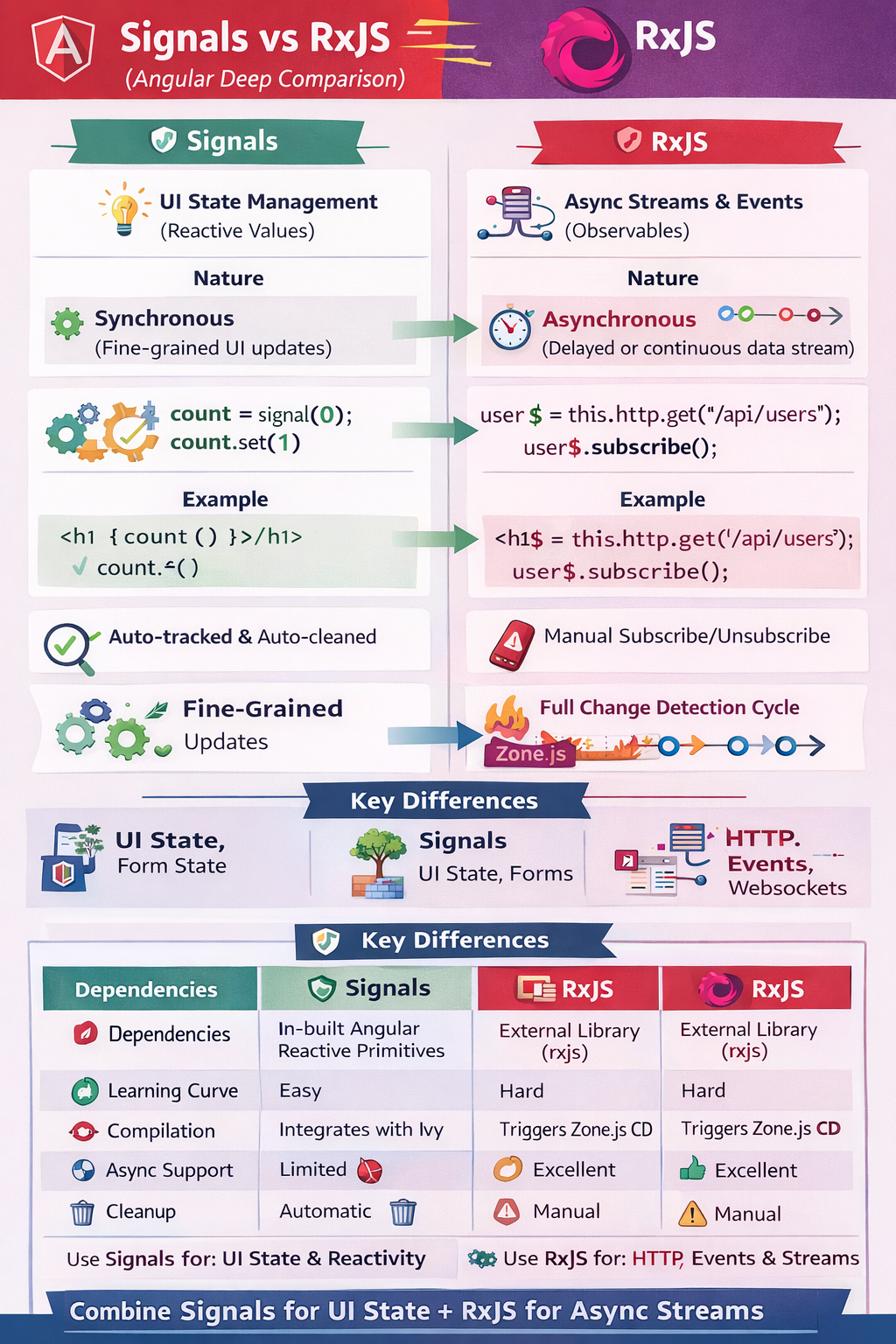 Why Signals ?. This is one of the hottest Angular… | by Avinash Batule ...