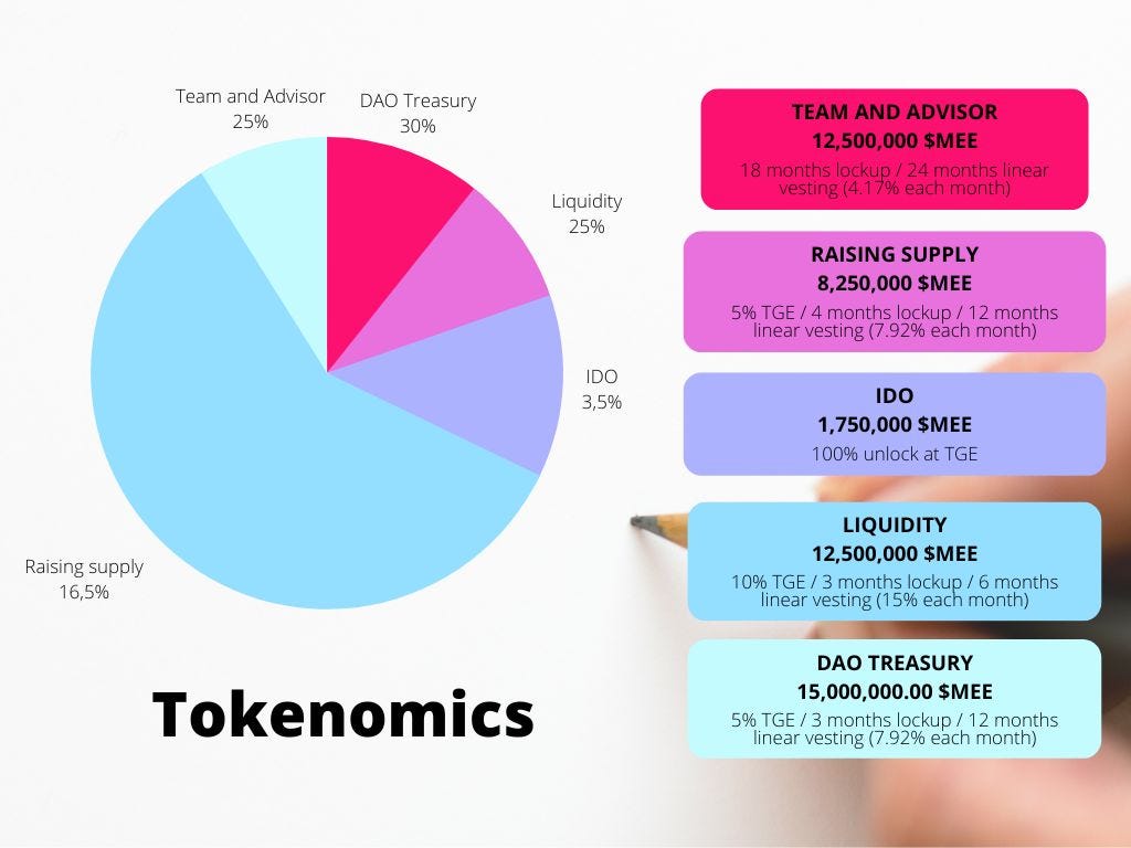 About the Meeiro Project. I want to talk a little bit today about… | by ...