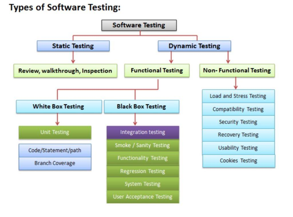 What is Software Testing? Types and Functionalities? | by Bhavya Sree S ...