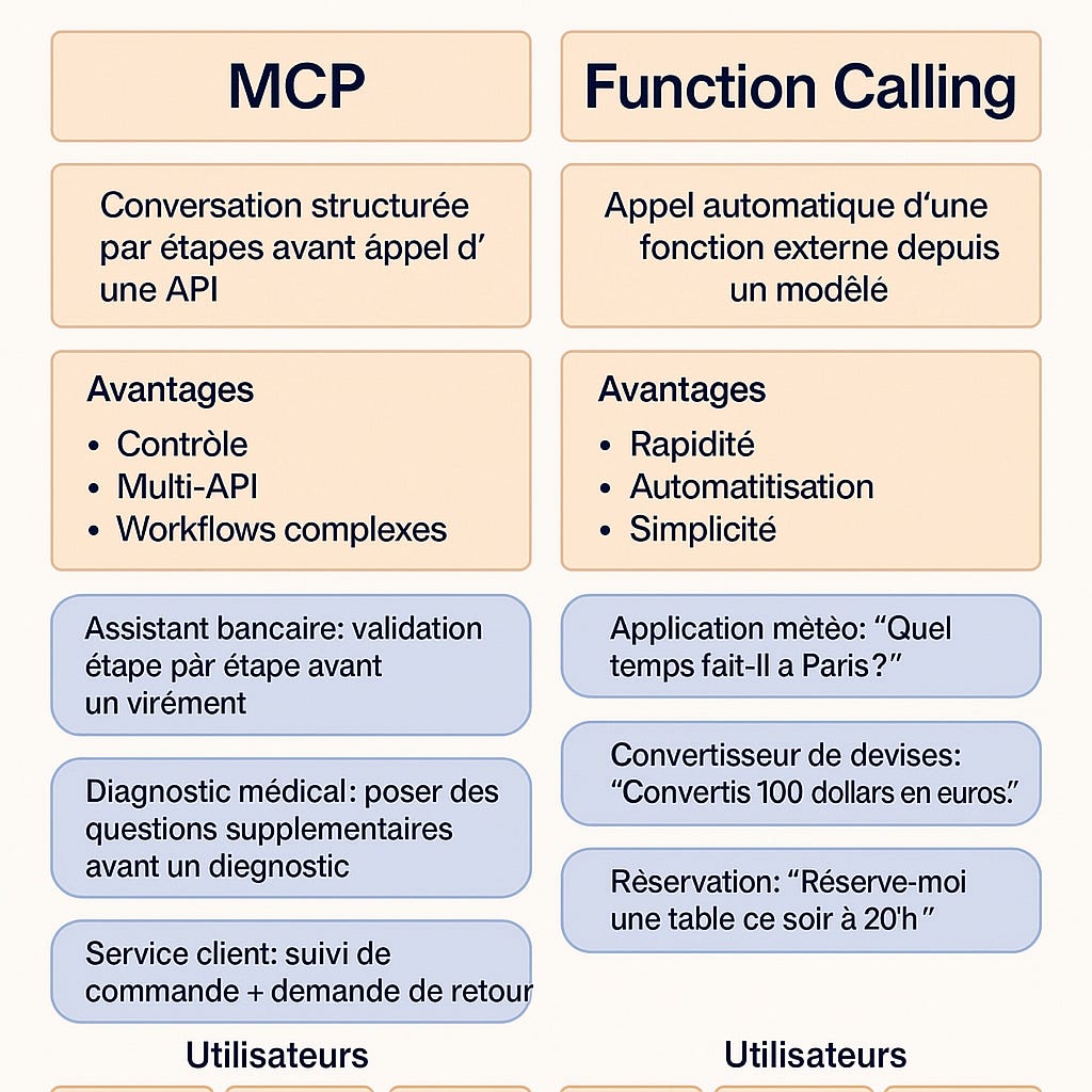MCP vs Function Calling : Comment les LLM interagissent avec le monde réel | by Soufien CHEIKH ...
