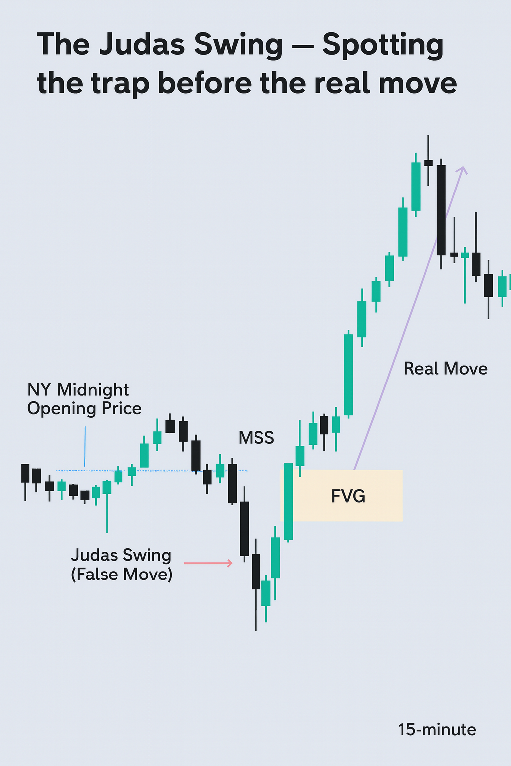 The Judas Swing: Spotting the Trap Before the Real Move | by Werner ...