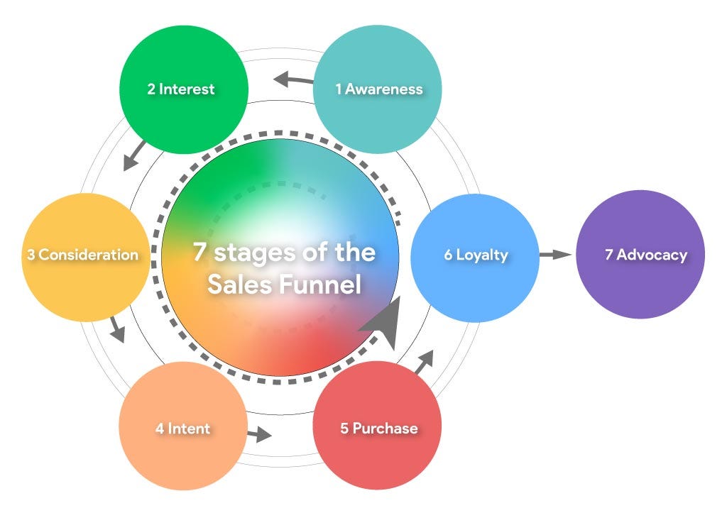Funnel Metrics in Payment Apps | Medium