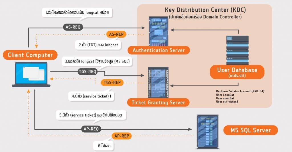 Kerberos SamL OAuth - Dewo D. Benedix - Medium