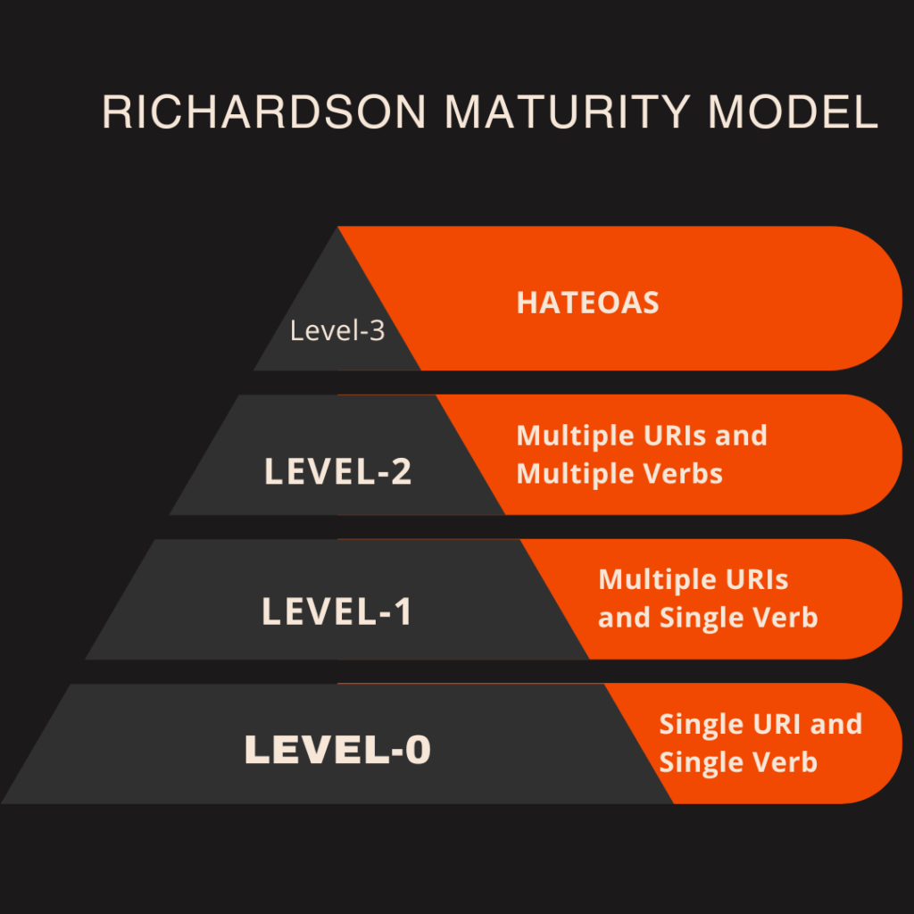 Demystifying the API: A Guide to the Richardson Maturity Model | by ...