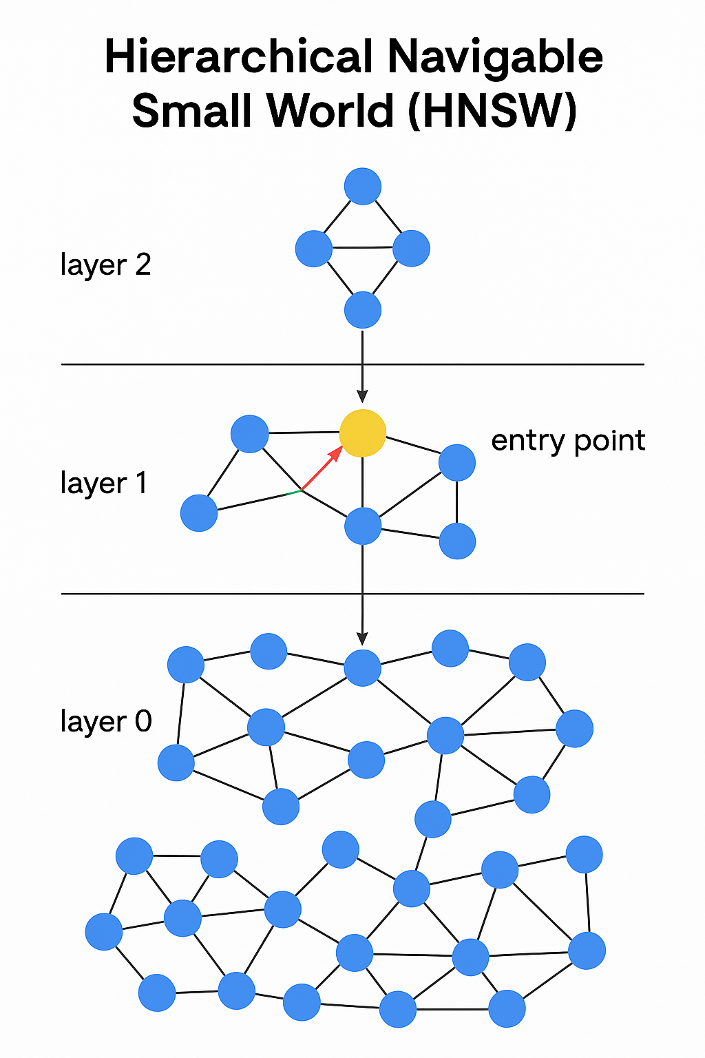 How Does a VectorDB Handle Million-Scale Vector Search in Milliseconds with HNSW? | by Darshan ...