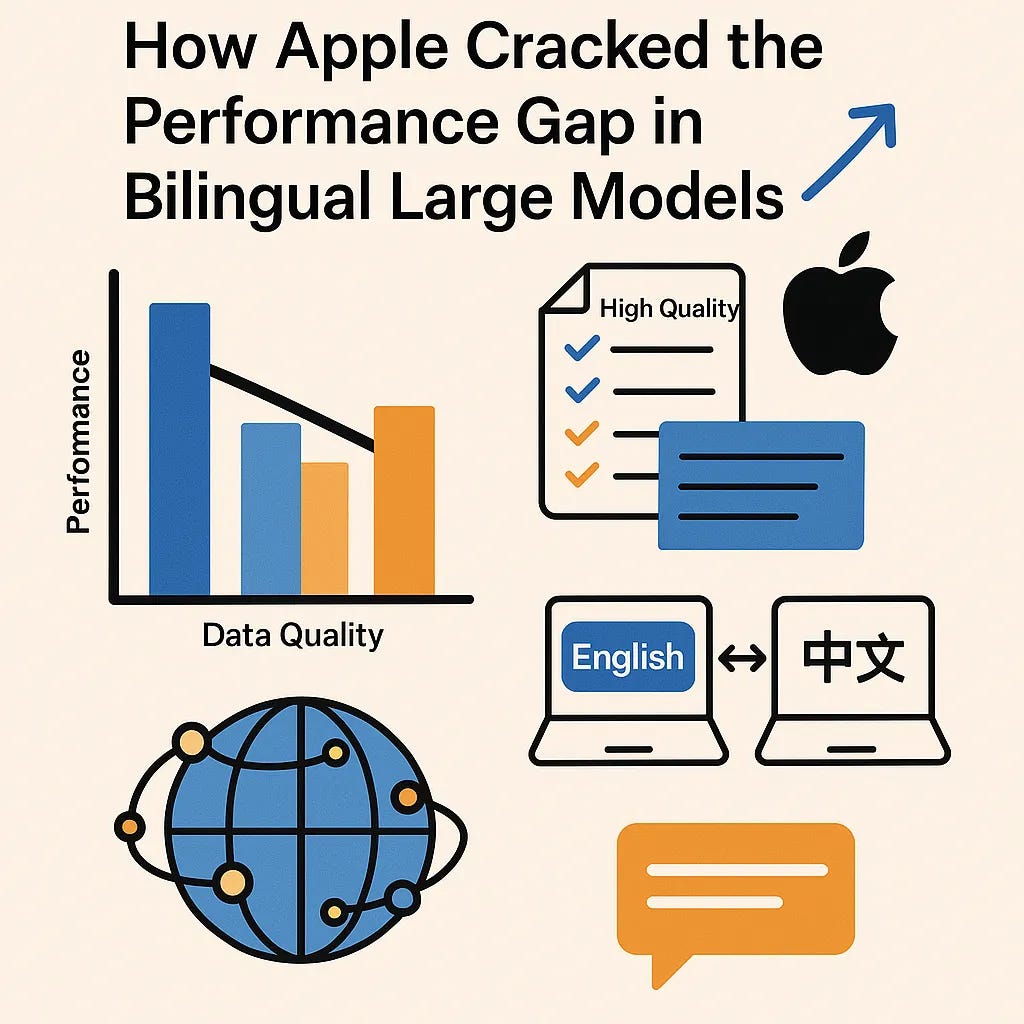 Data Quality is Decisive: How Apple Cracked the Performance Gap in ...
