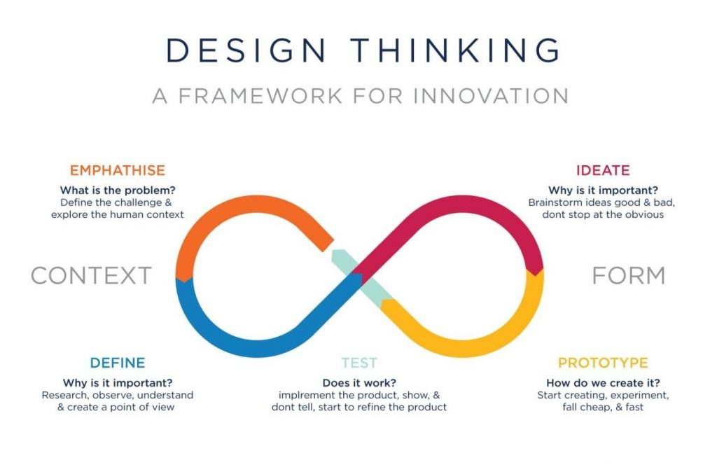 Design Thinking: Your Secret Weapon in Choosing and Nurturing the Right ...