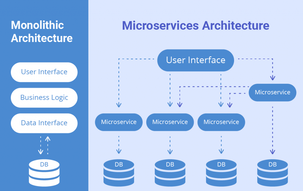 In this i have try to explain What is microservices architecture and how do companies benefit ...
