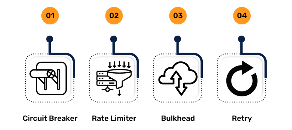 Rate Limit— How To Implement Fault Tolerance In Microservices Using Resilience4j Part 1 By 2741