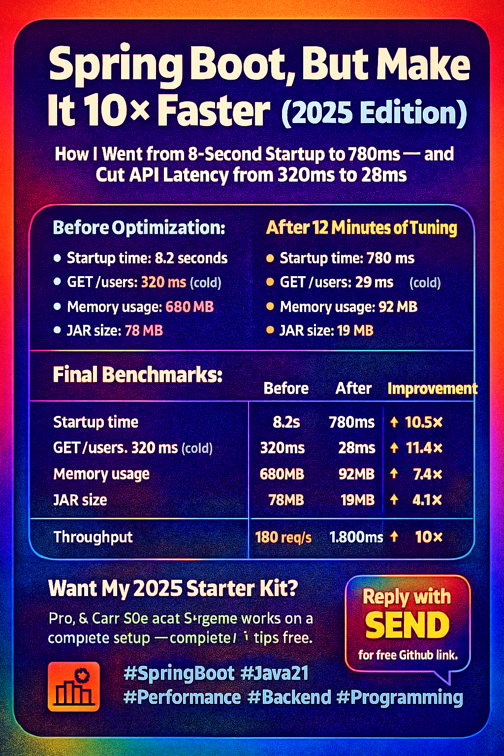 Spring Boot, But Make It 10x Faster (2025 Edition) | by Prince kumar Maurya | Nov, 2025 | Medium