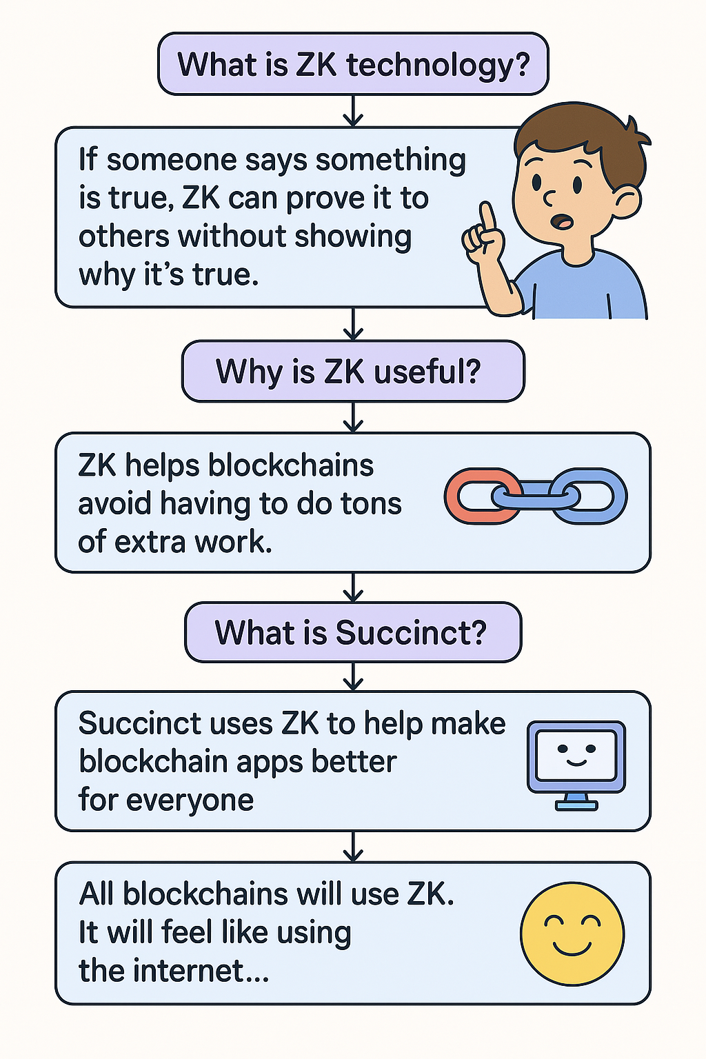 The Future of Blockchains: How Succinct and ZK Tech Make Everything ...