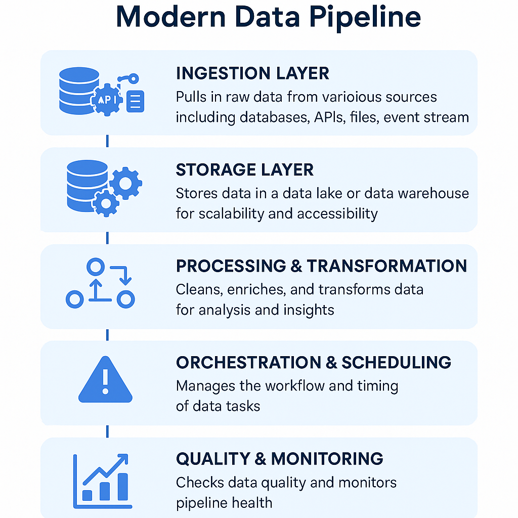 The Anatomy of a Modern Data Pipeline | by Adarsh Gupta | Jun, 2025 ...