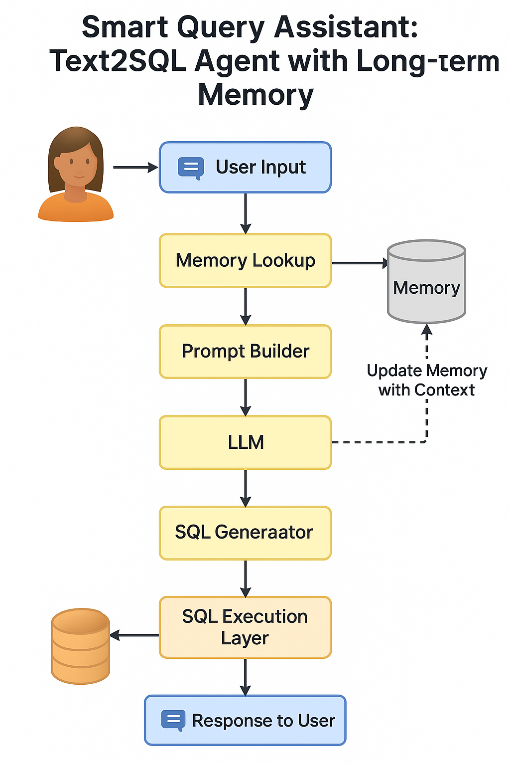 Smart Query Assistant: Text2SQL Agent with Long-Term Memory | by Suraj Pandey | Jul, 2025 | Medium