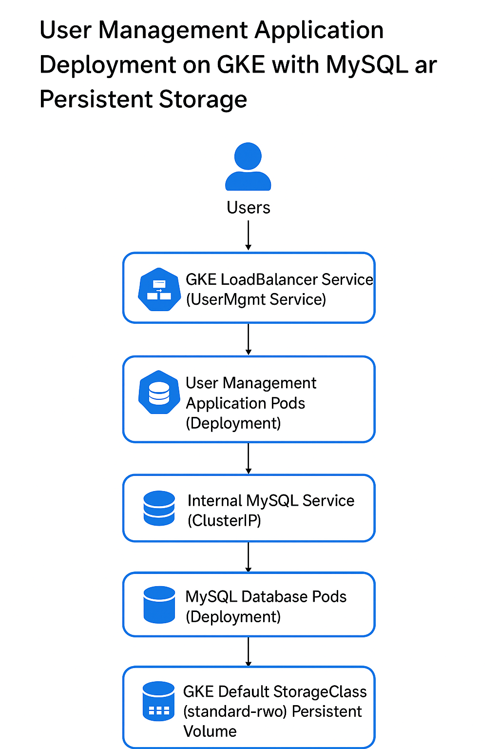 User Management Application Deployment on GKE with MySQL and Persistent ...