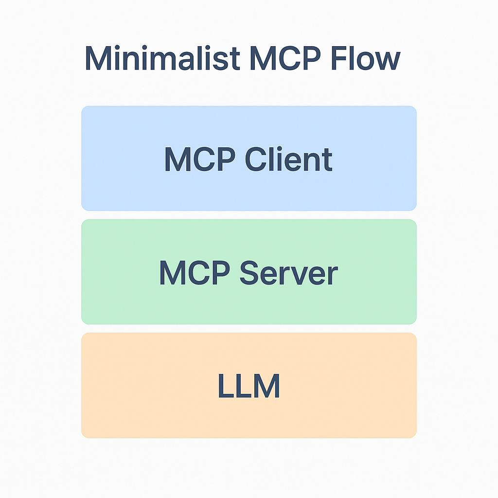 Minimal MCP Demo: How Prompt Enrichment Happens Before Talking to the ...