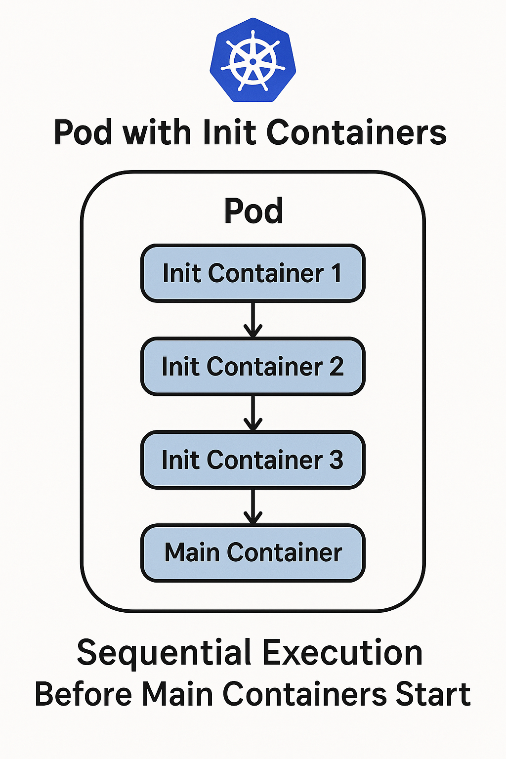 Mastering Kubernetes Init Containers | by Salwan Mohamed | May, 2025 ...