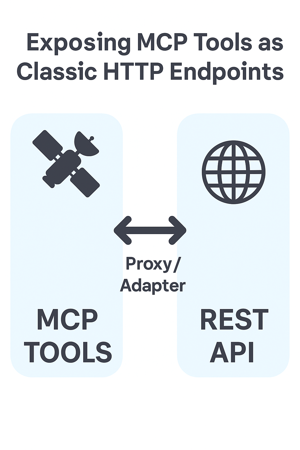 🛰️ Exposing MCP Tools as Classic HTTP Endpoints: Bridging Model Context Protocol and REST APIs ...